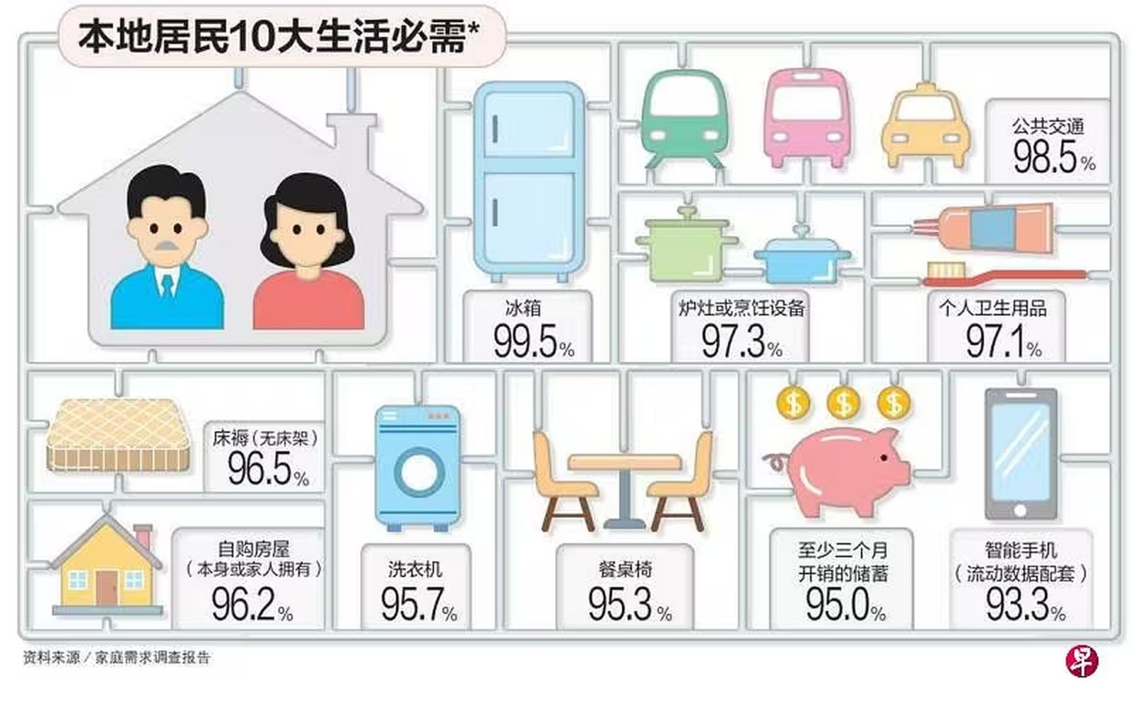 Survey: Government should help with basic needs, To live a decent life ...
