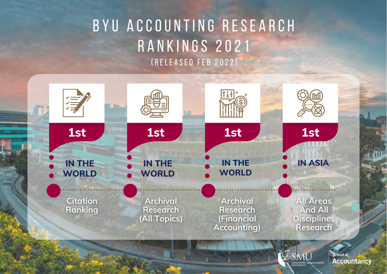 SMU School of Accountancy ranked first in the world by BYU Accounting ...